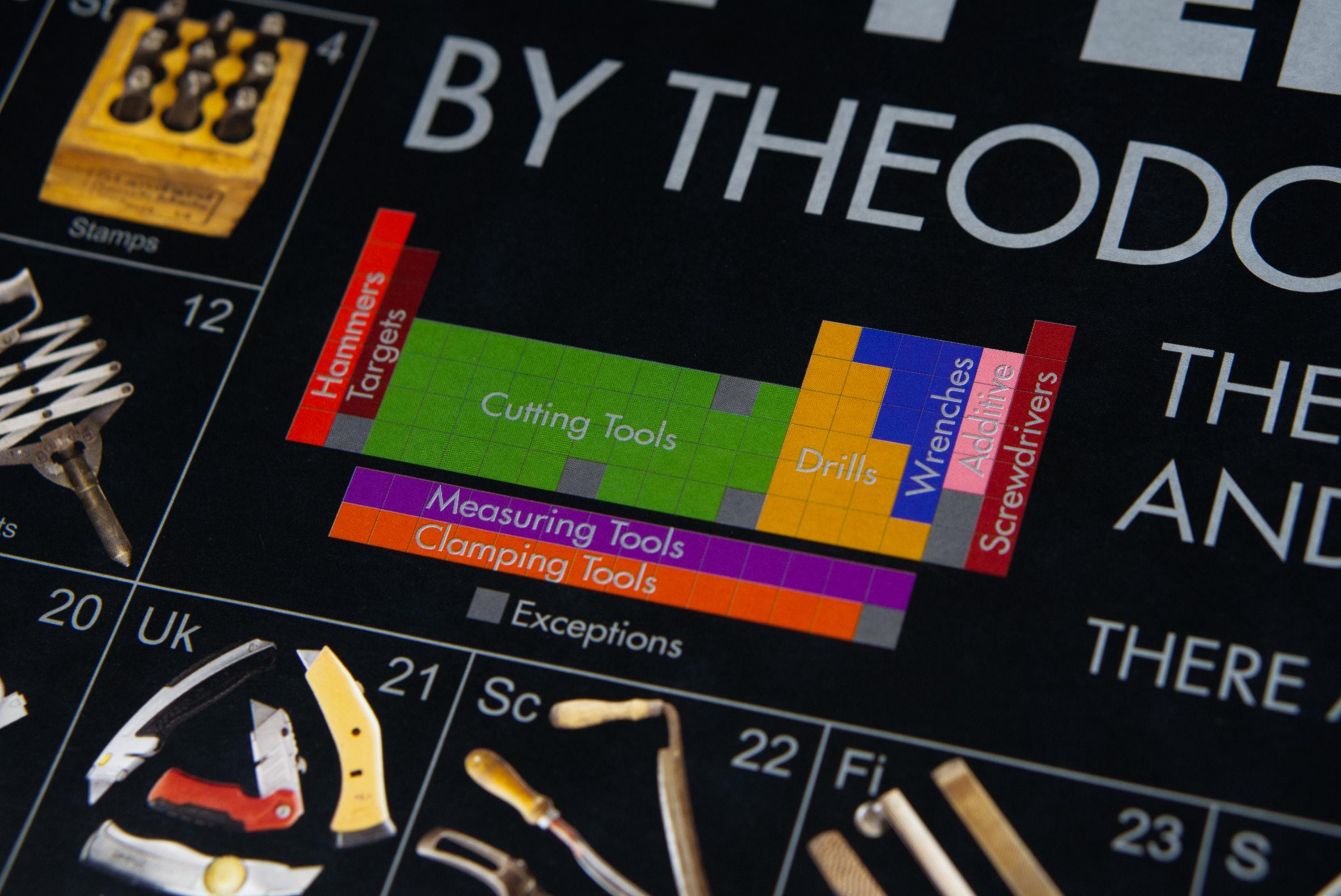 Periodic Table of Tools Poster by Theodore Gray (36x20 In.) - Craftsmen ...