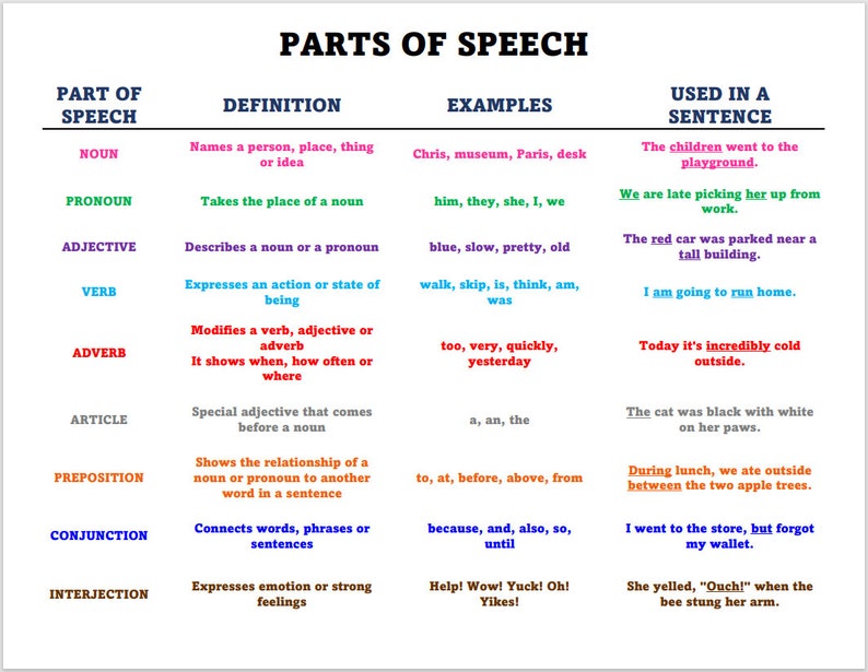 Printable Parts of Speech Chart Home School Chart for - Etsy