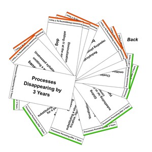Speech Acquisition Chart, Speech, Processes Dispersing Before 3 Years and Processes Persisting ...