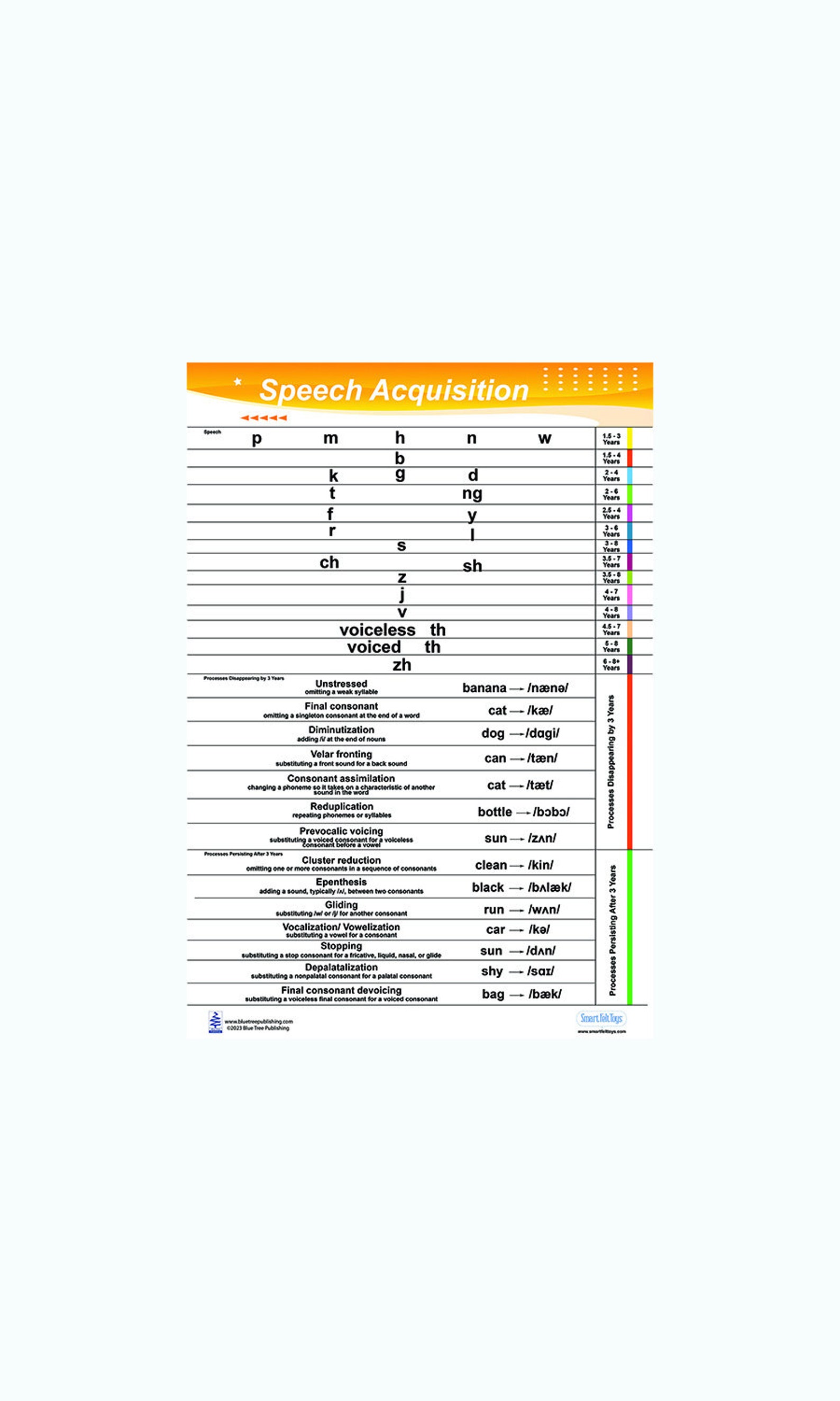 Speech Acquisition Chart, Speech Educational Chart, Processed by Age ...
