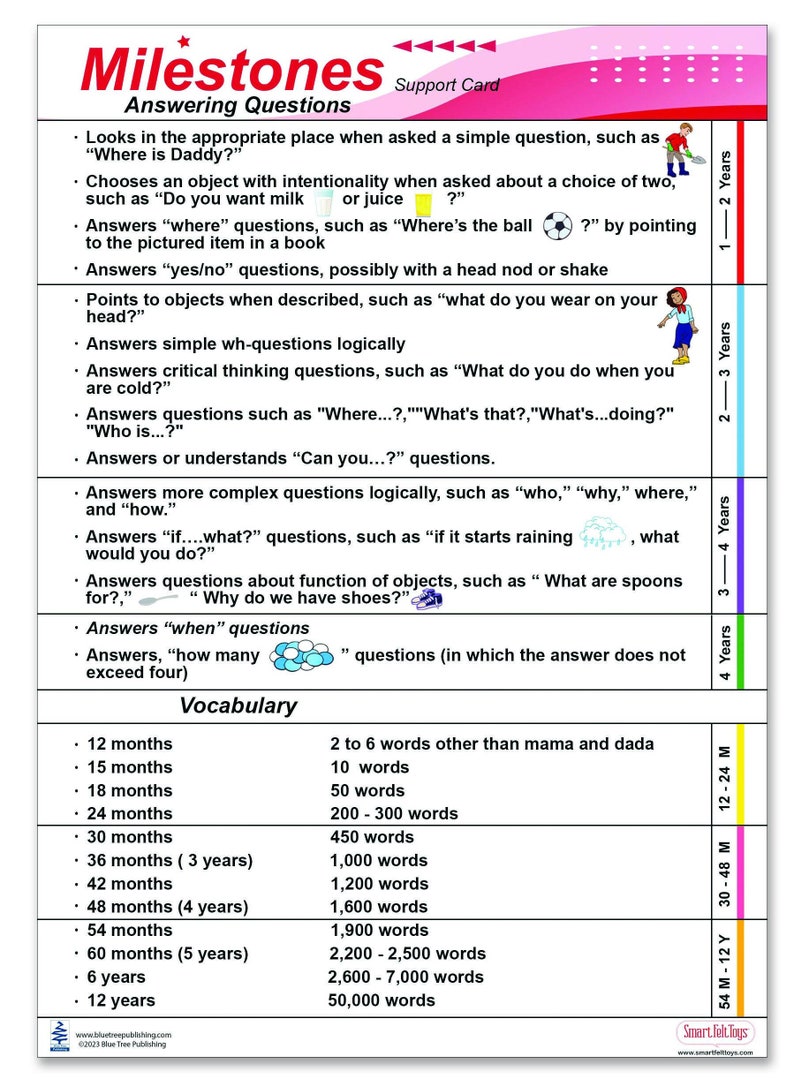 Speech Milestone Chart, for Speech Language Pathologists, Laminated 8 ...