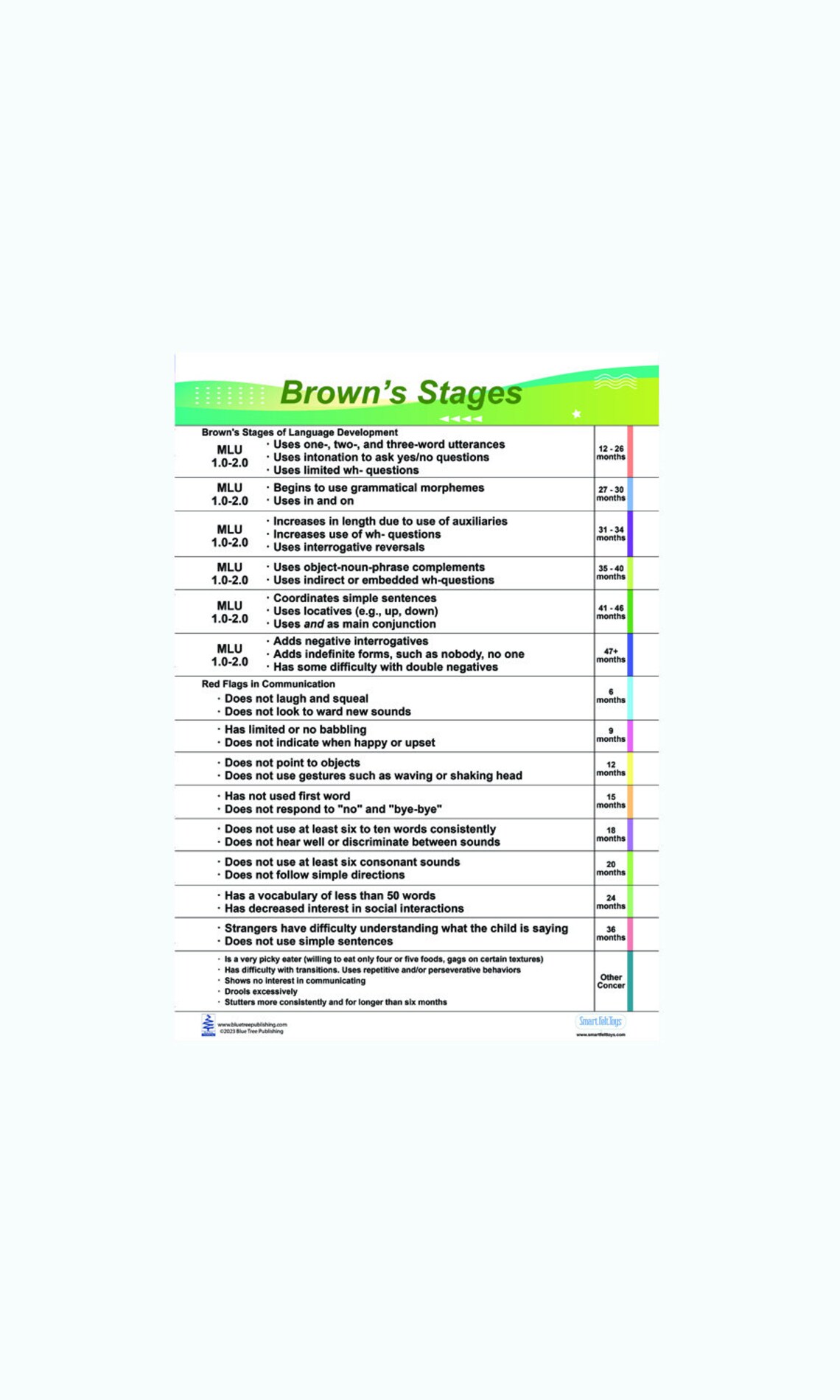 Brown's Stages of Language Development, Red Flags. Designed for SLP ...