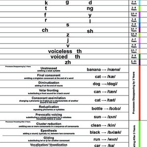 Speech Acquisition Chart, Speech Educational Chart, Processed by Age ...