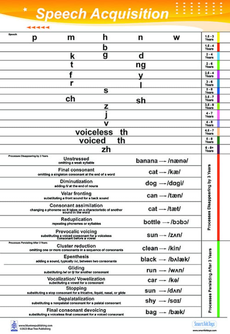 Speech Acquisition Chart, Speech Educational Chart, Processed by Age ...