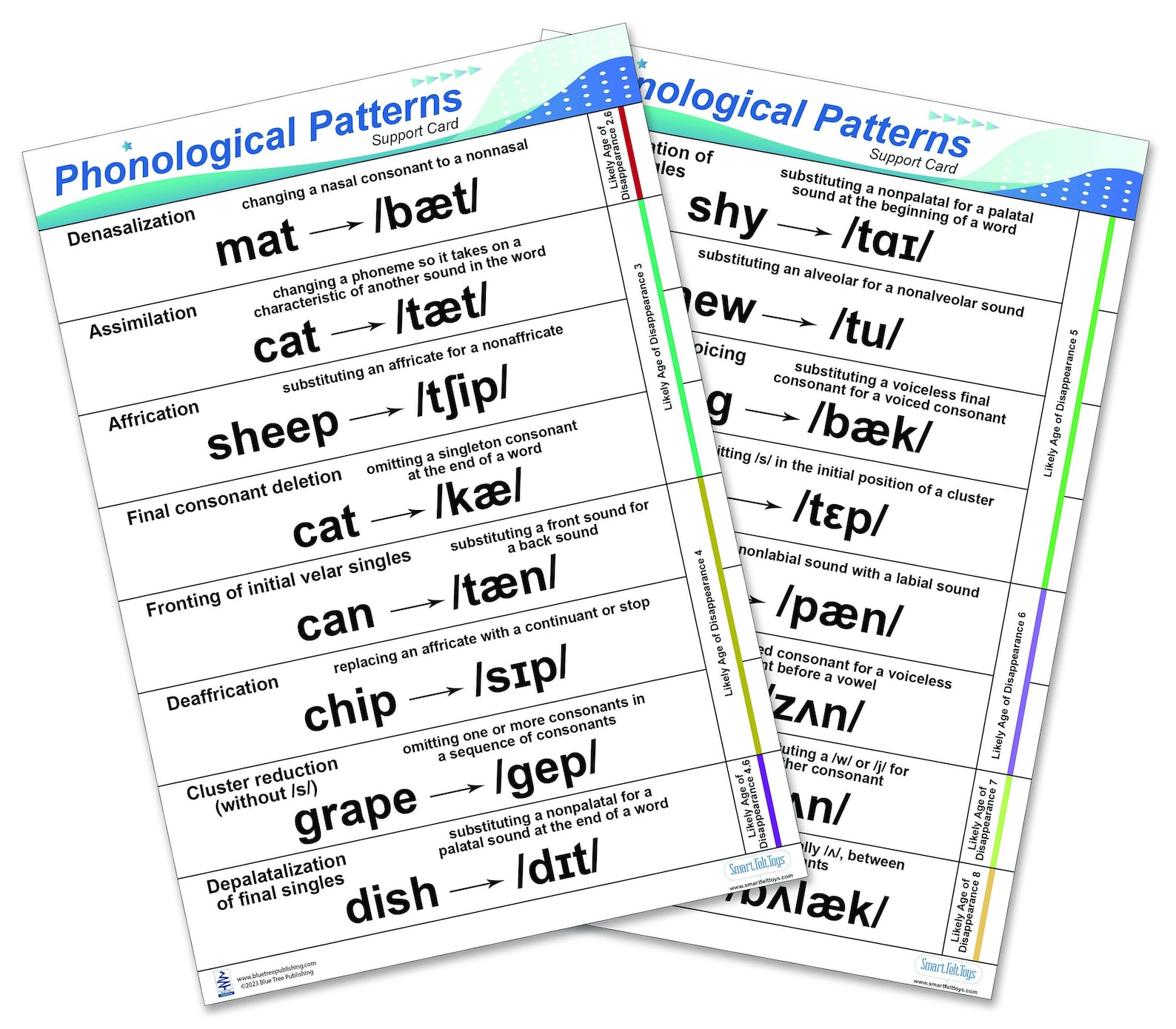 Phonological Pattern for Speech Language Pathologists, Patterns of Sound Errors That Typically ...