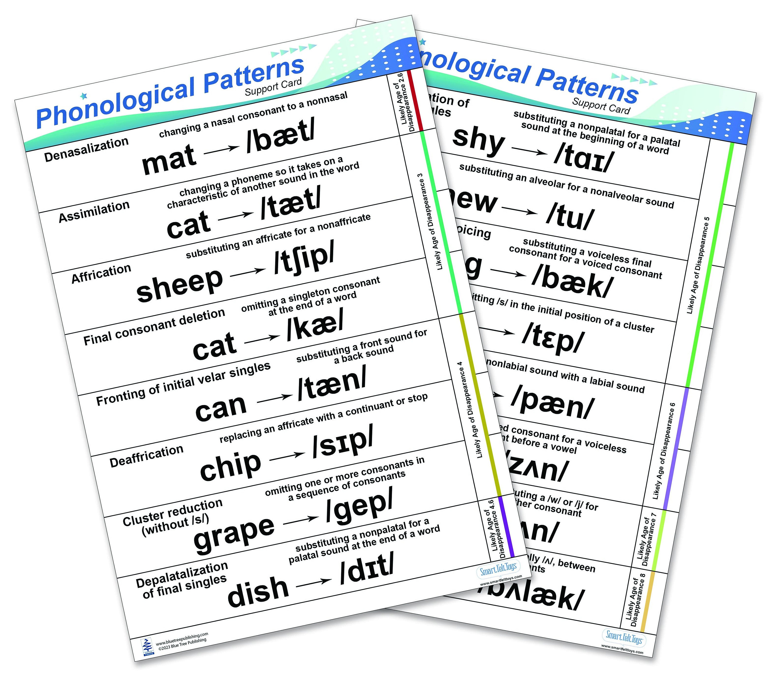 Phonological Pattern for Speech Language Pathologists, Patterns of ...