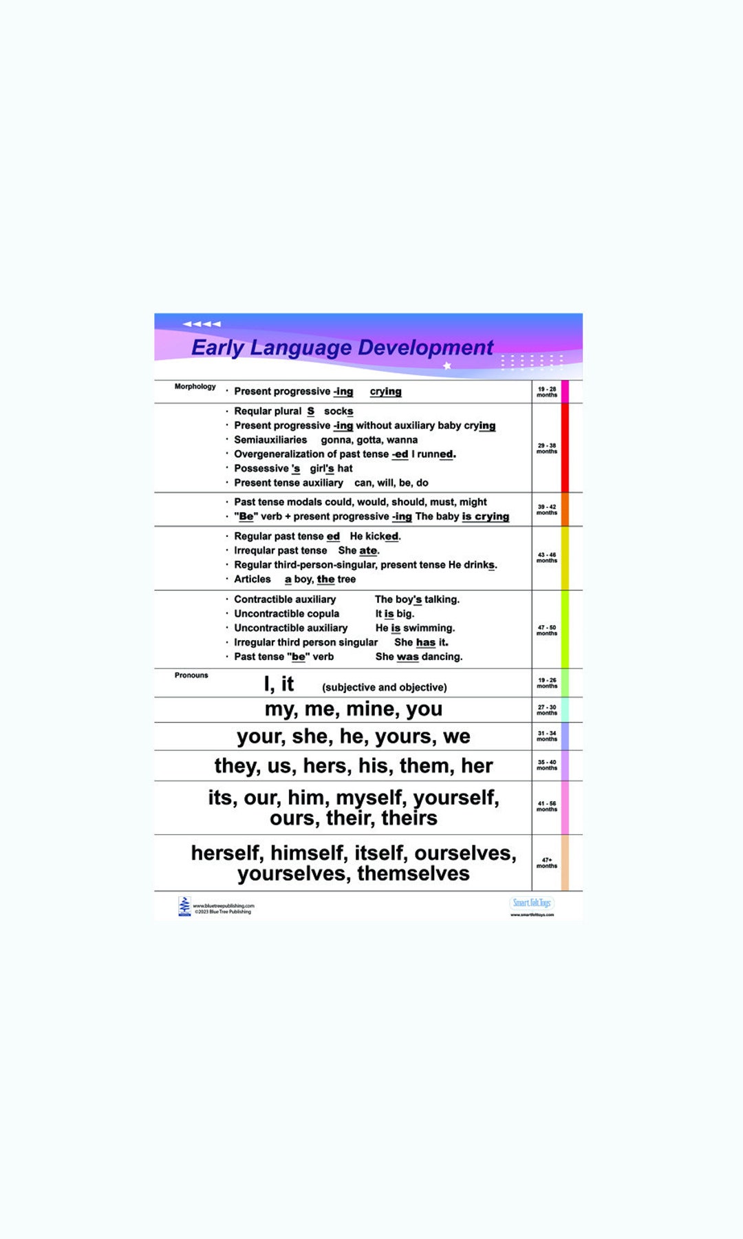 Early Language Development Chart With Morphology and Pronouns. Designed ...