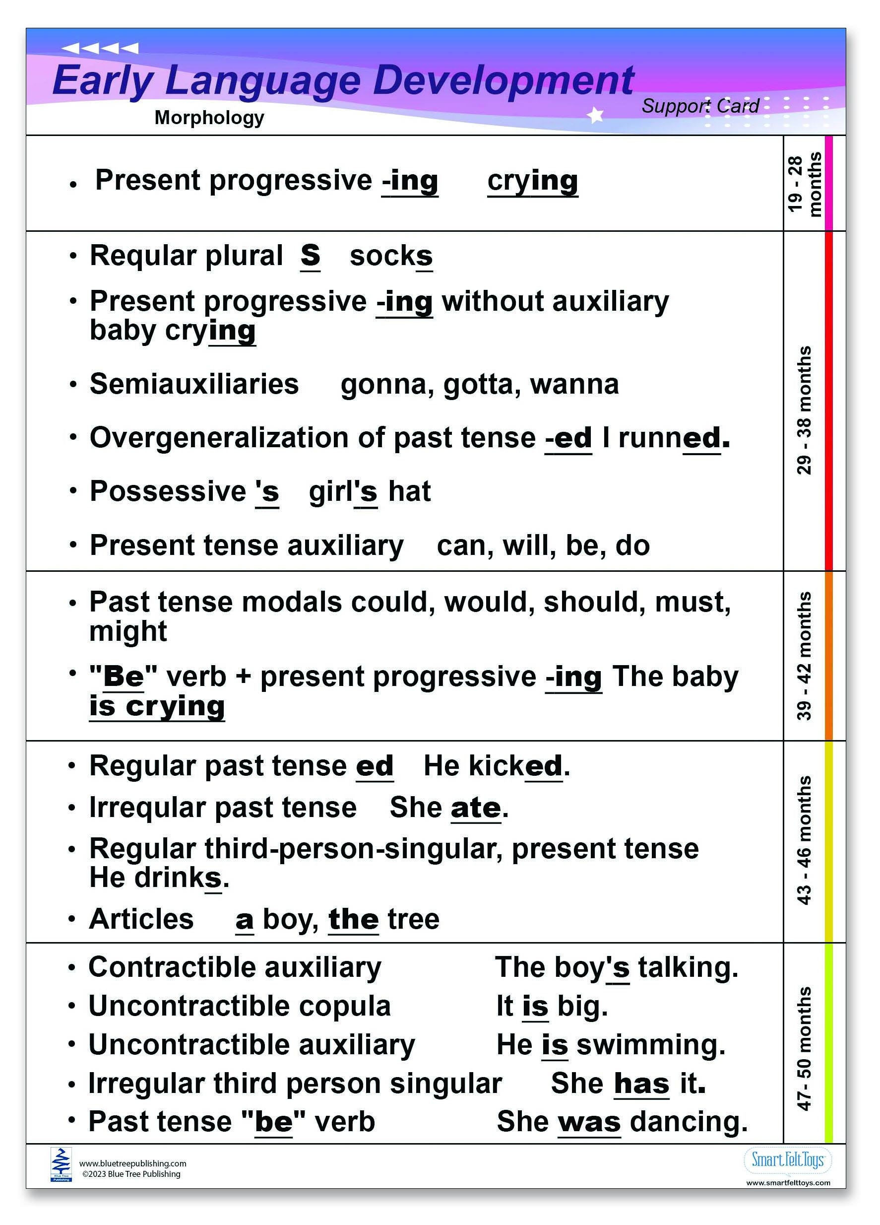 Early Language Development Chart With Morphology and Pronouns. - Etsy