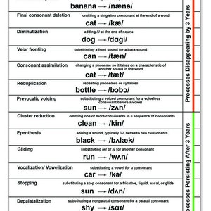 Speech Acquisition Chart, Speech Educational Chart, Processed by Age ...
