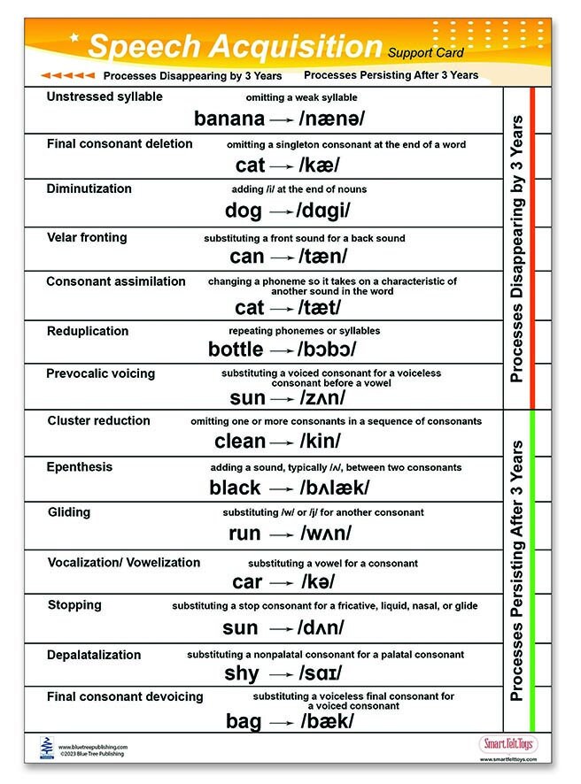 Speech Acquisition Chart Speech Educational Chart Processed - Etsy