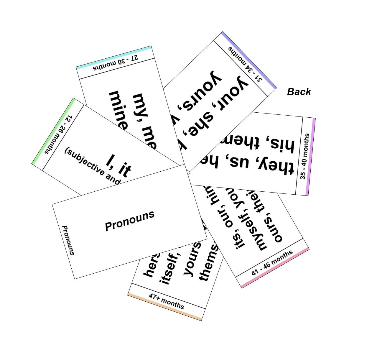 Early Language Development Chart Morphology Designed for SLP - Etsy