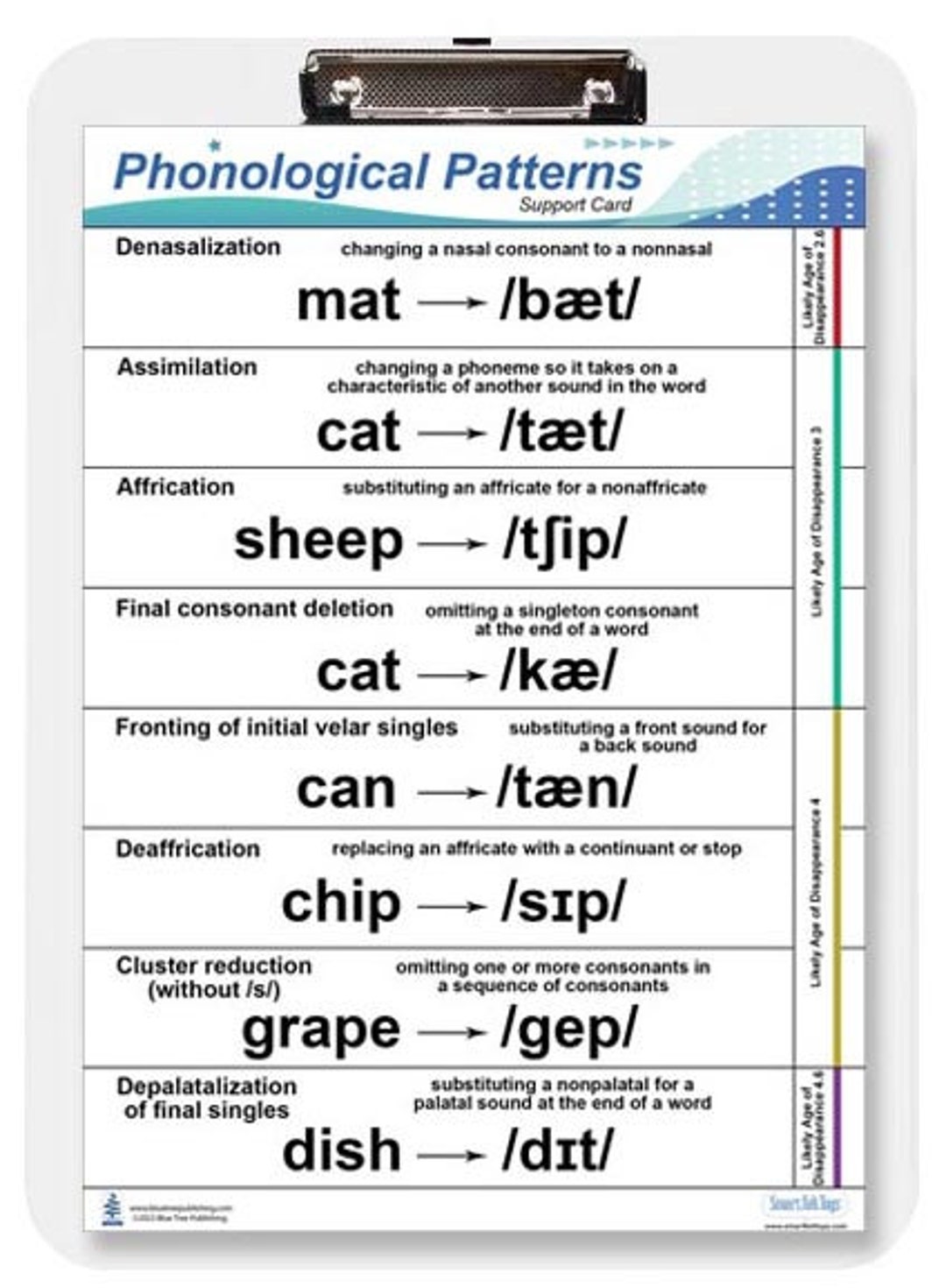 Speech Phonological Pattern Clipboard, for SLP Patterns of Sound Errors ...