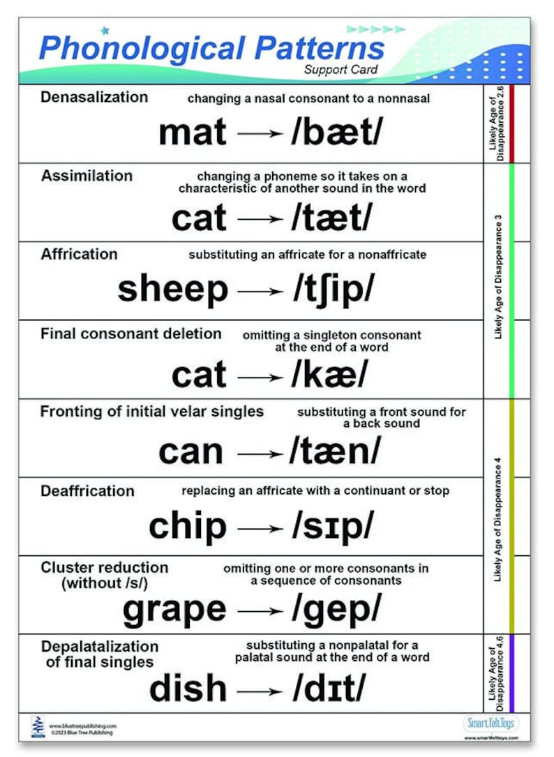 Phonological Pattern for Speech Language Pathologists, Patterns of Sound Errors That Typically ...