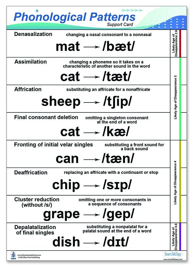 Phonological Pattern for Speech Language Pathologists, Patterns of ...