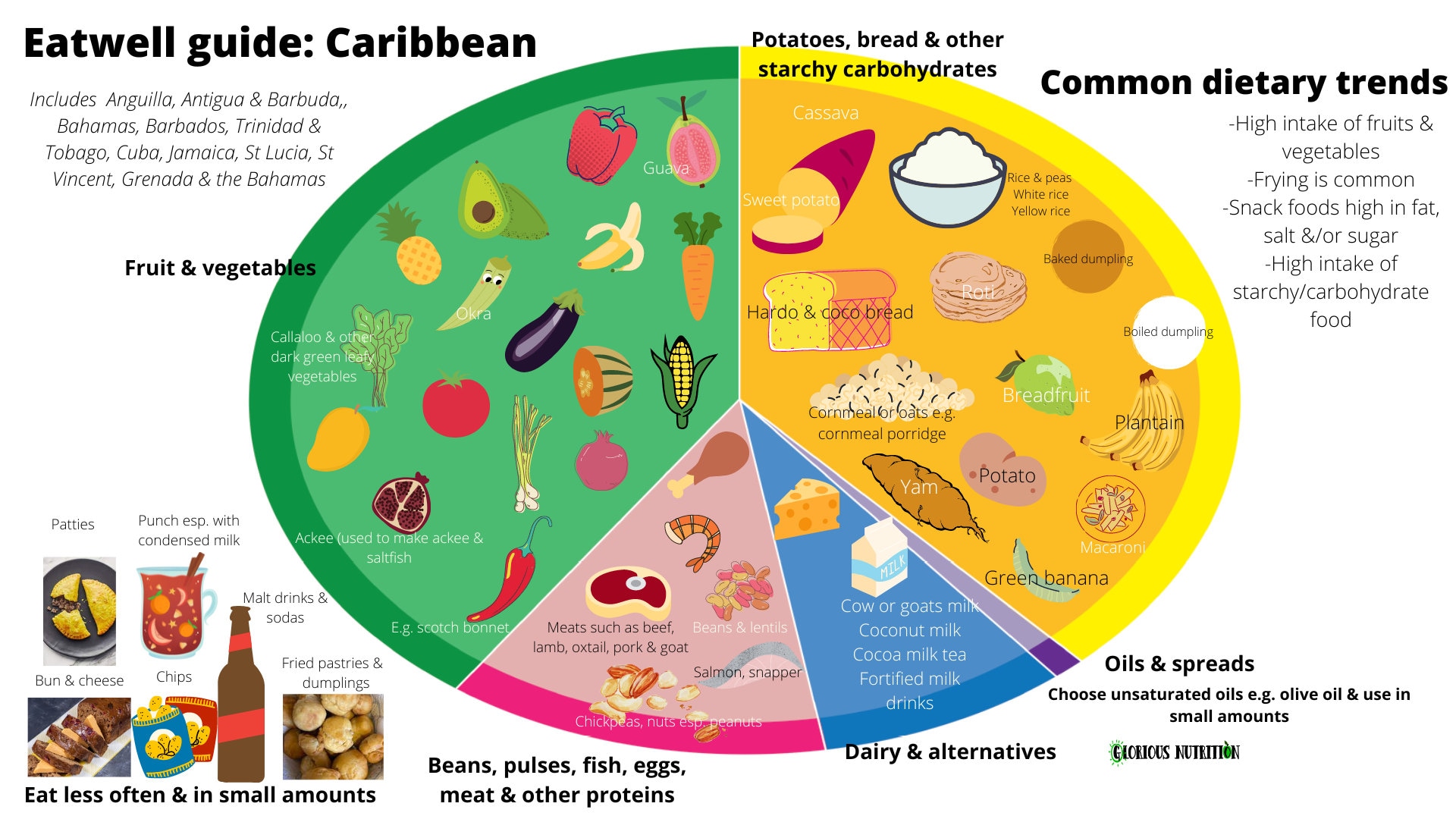 Culturally Adapted Eatwell Guide Resource V3 - Etsy