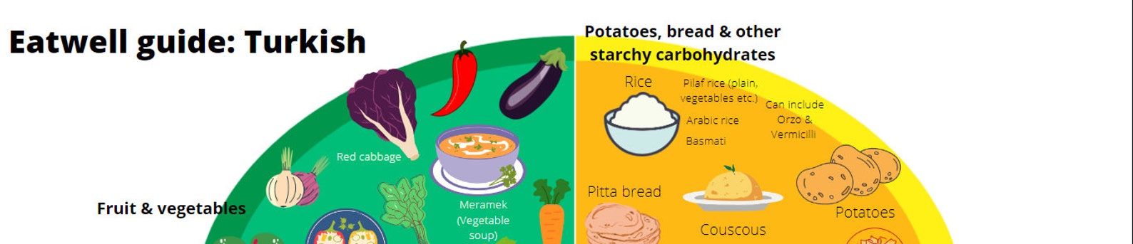 Culturally Adapted Eatwell Guide Resource V3 - Etsy UK