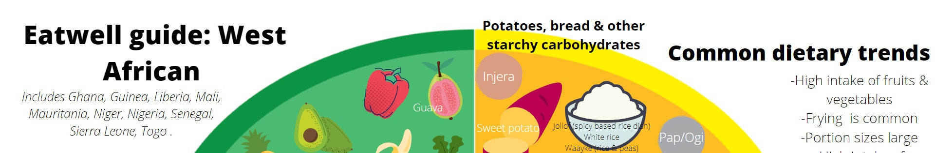 Adapted Eatwell Guide Resource | Etsy UK