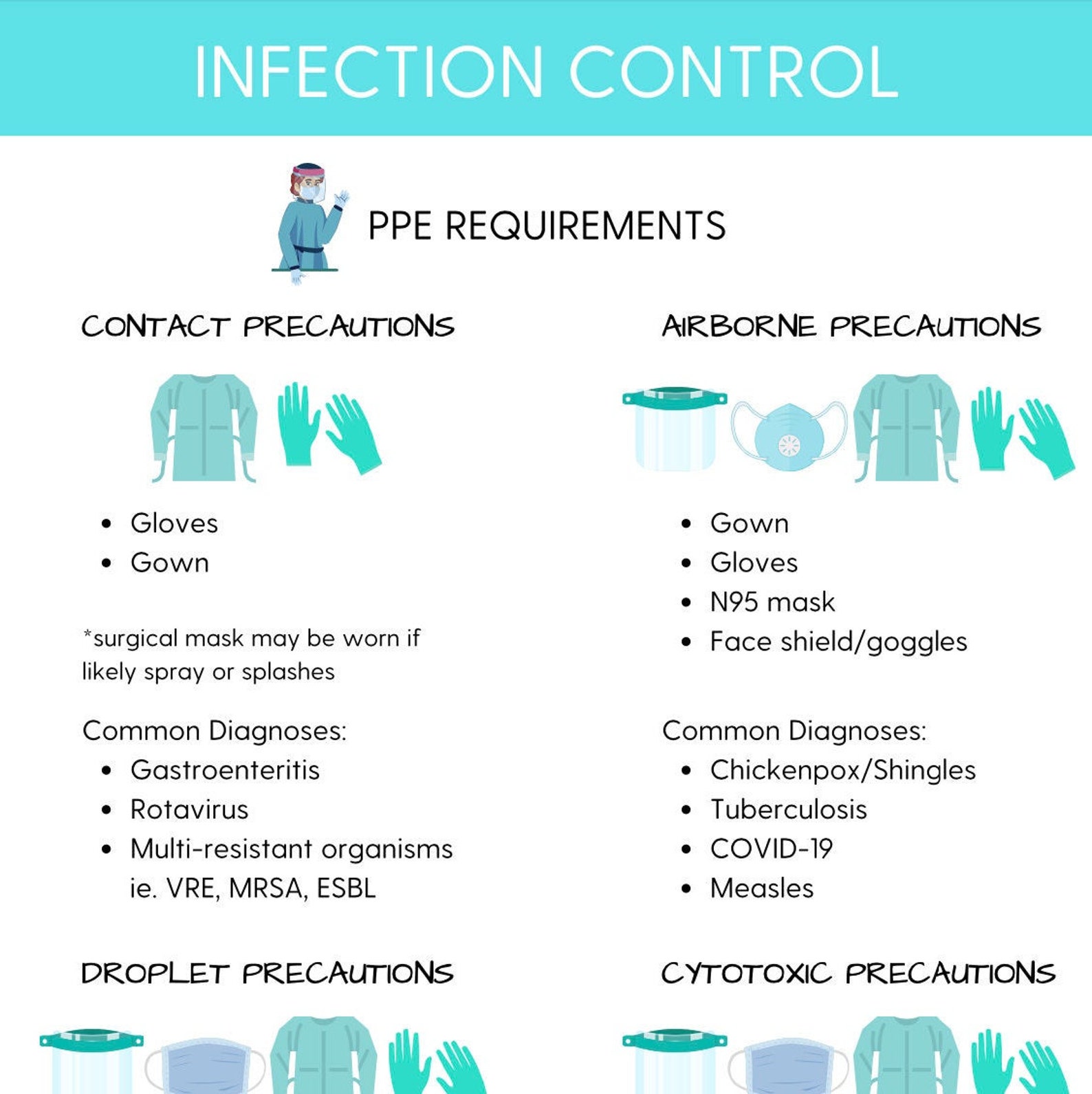 Nursing Guide Infection Control - Etsy