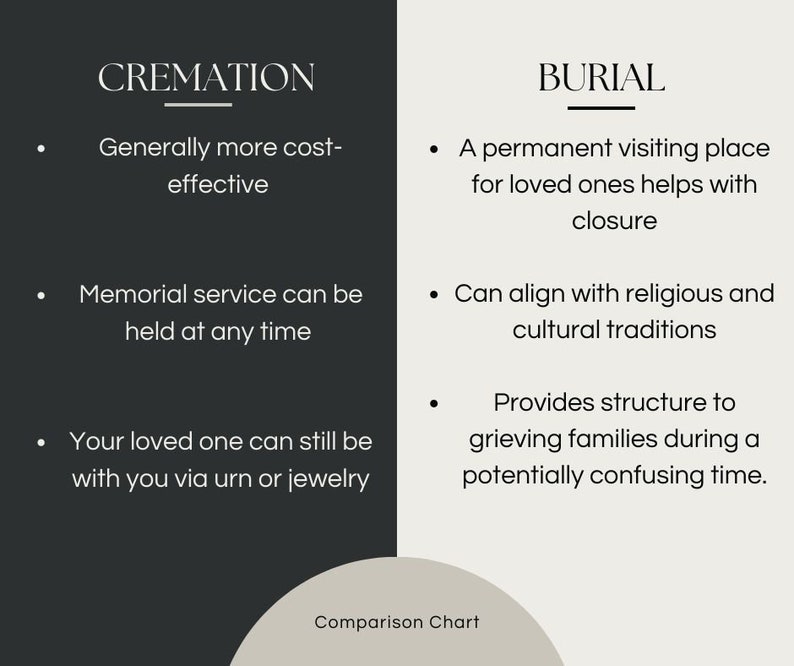 Funeral Planning Checklist (bonus: Cremation Comparison Chart) - Etsy