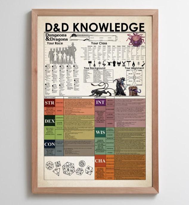 D&D Dnd Knowledge Poster, Dungeons and Dragon Print Poster Wall Art ...