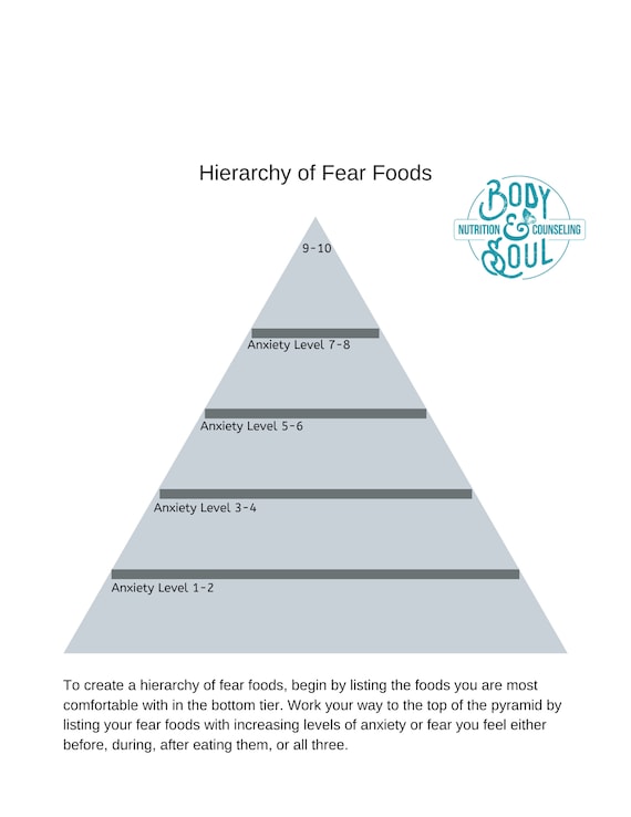 Exposure And Response Prevention Hierarchy