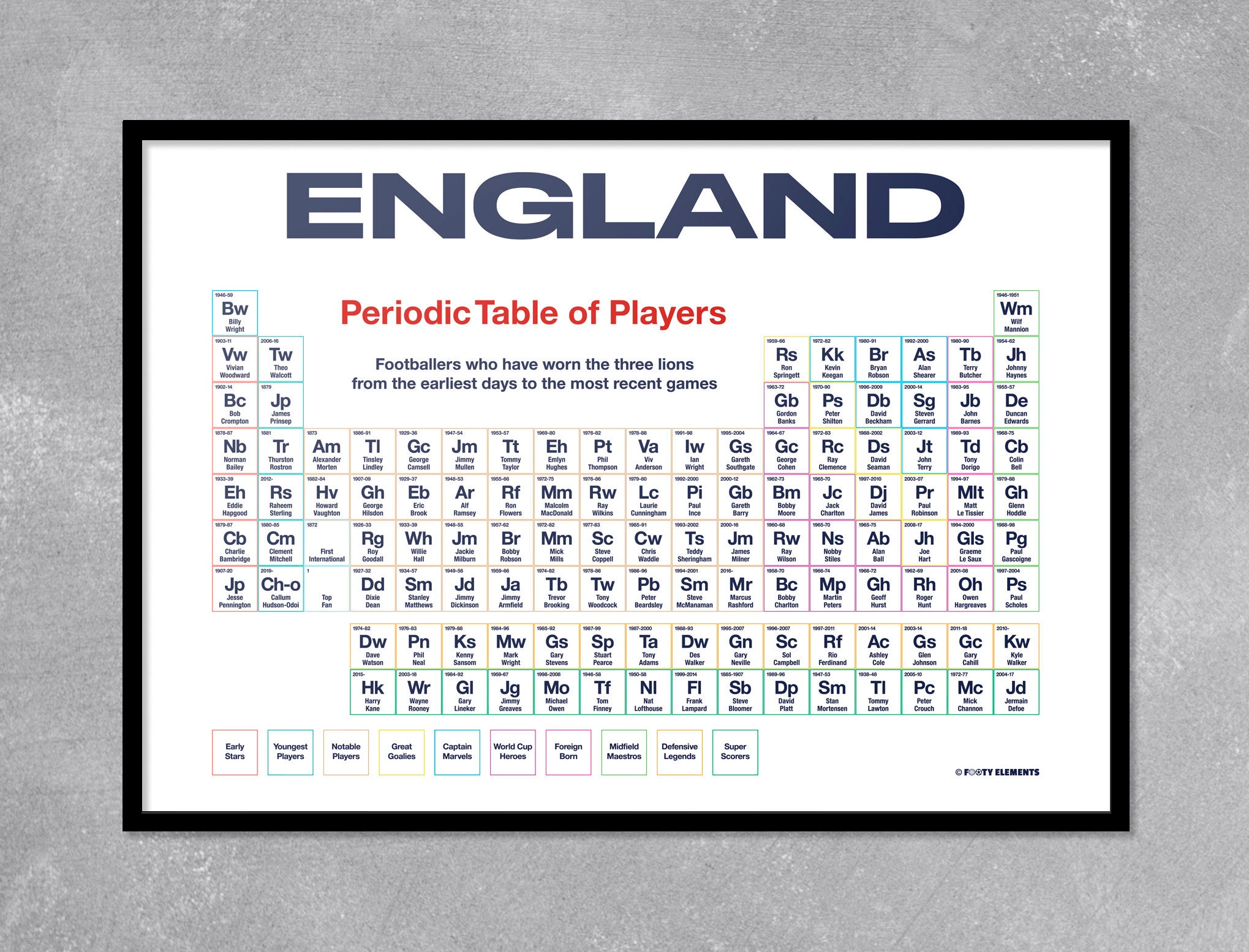 England Periodic Table of Players Poster - Etsy UK