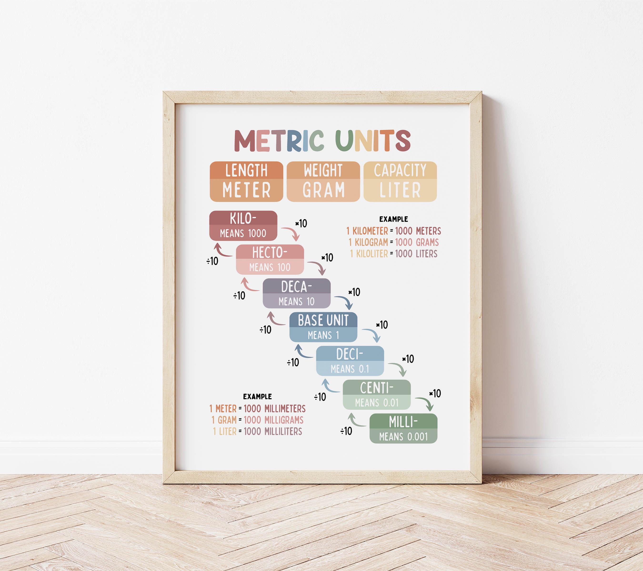 Metric Units Poster | Homeschool Wall Art | Math Classroom Decor | Math ...