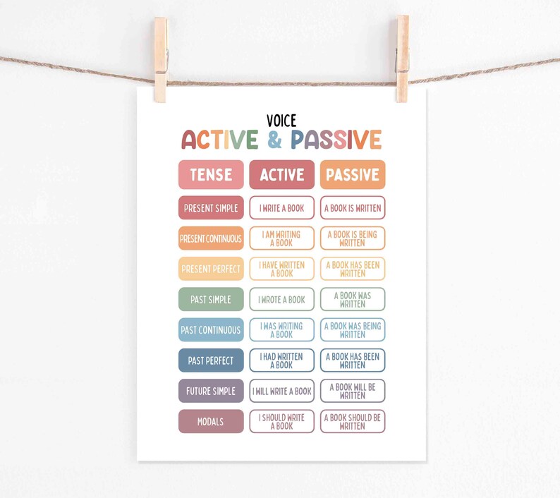 Active and Passive Voice Poster (digital Download) Classroom Decor ...