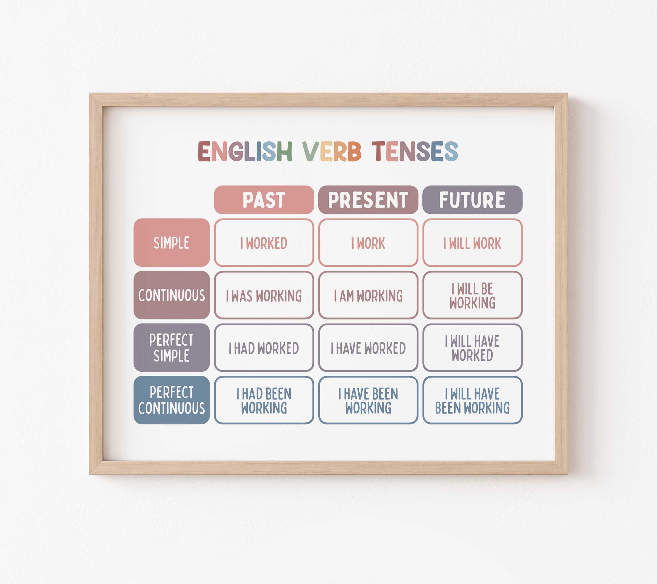 Verb Tenses Poster | Homeschool Wall Art | Classroom Decor | Verb ...