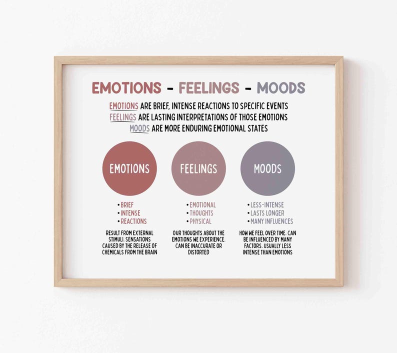Emotions Feelings Moods Poster, Therapy Print, Printable, Self ...