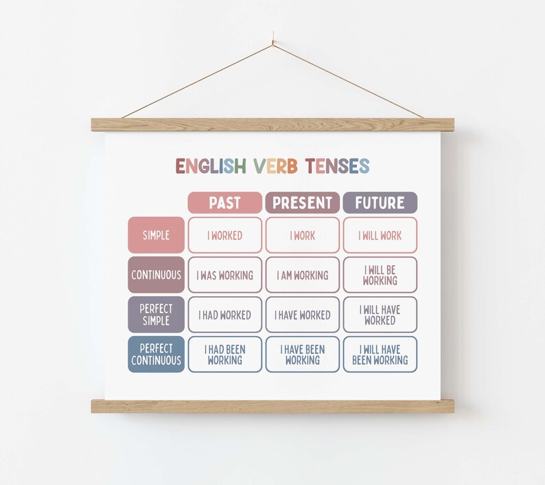 Verb Tenses Poster | Homeschool Wall Art | Classroom Decor | Verb ...