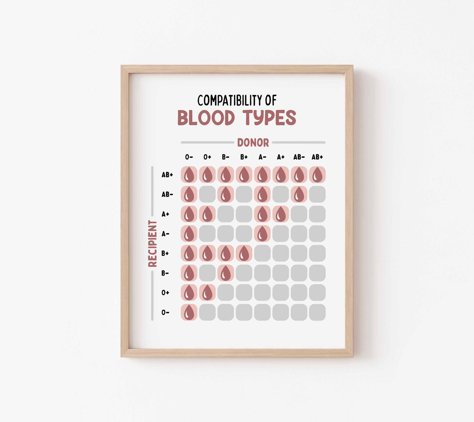 Blood Types Chart Poster | Classroom | Medical Print | Educational Wall ...