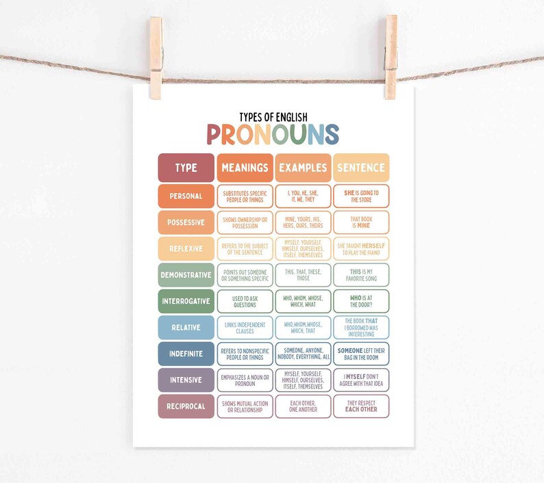 Pronouns Poster | Homeschool Wall Art | Classroom Decor | English ...