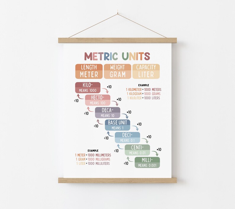 Metric Units Poster | Homeschool Wall Art | Math Classroom Decor | Math ...