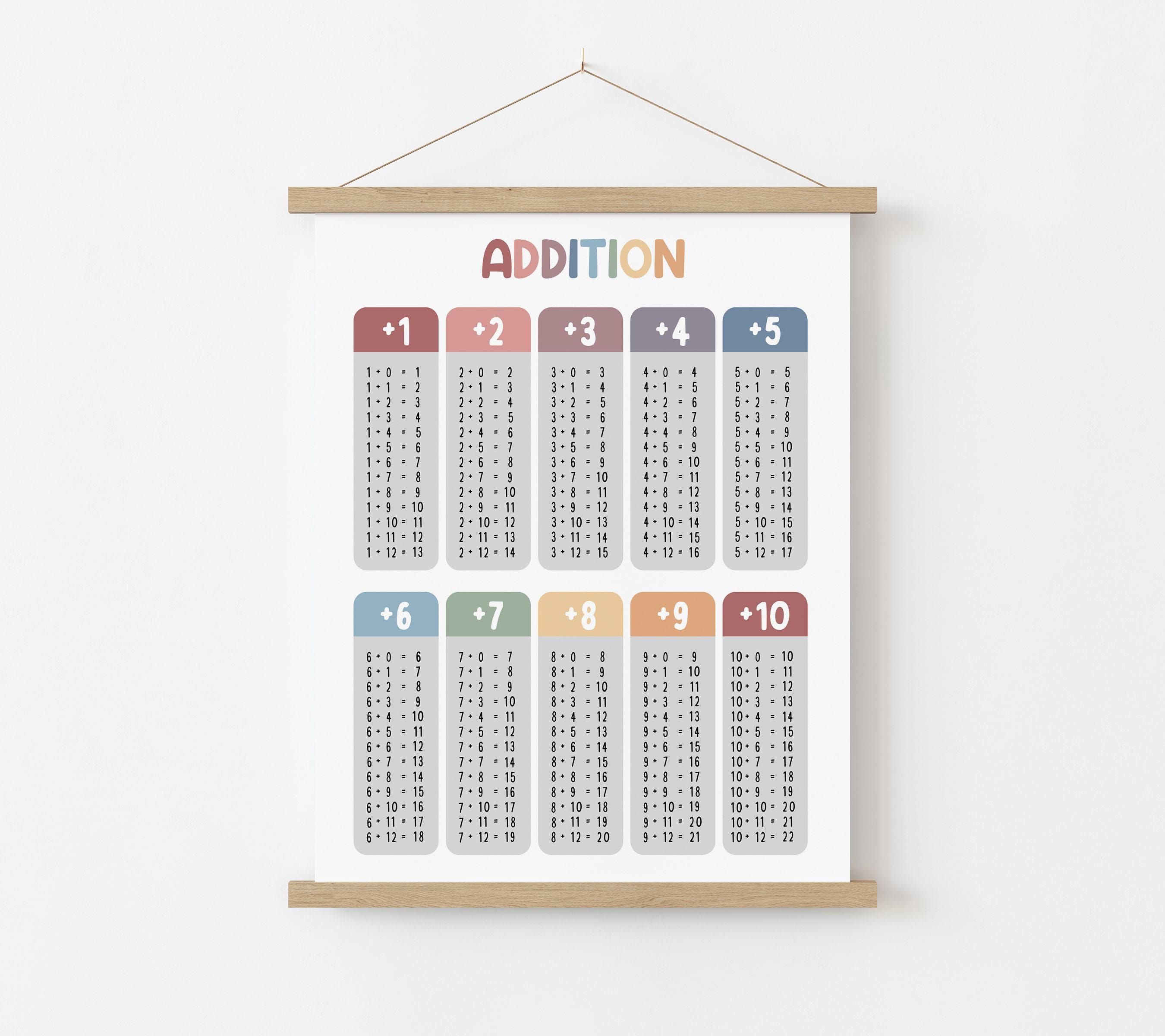 Addition Table Poster | Homeschool Wall Art | Classroom Decor ...