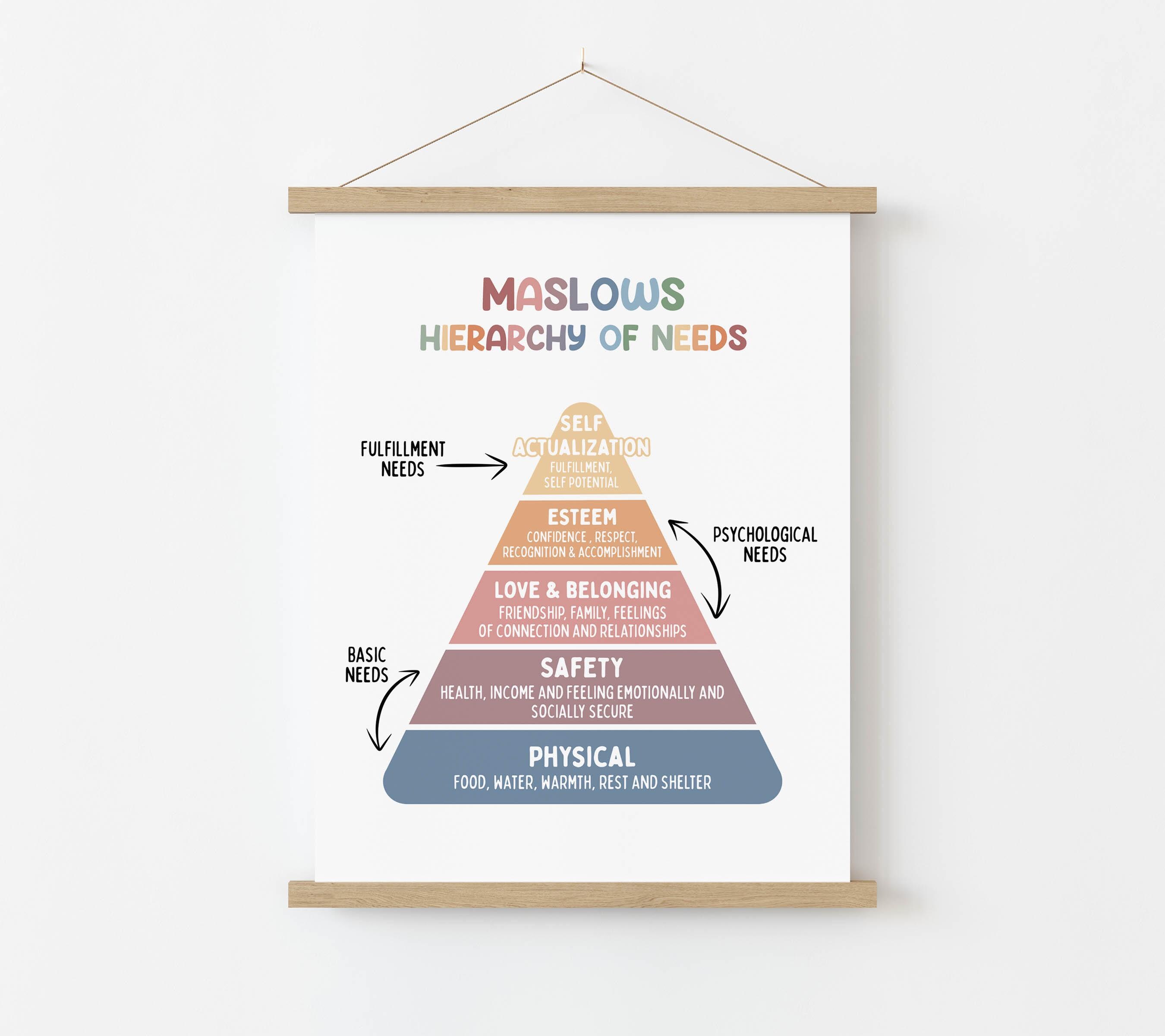 Maslow's Hierarchy of Needs Poster for Kids | Homeschool Wall Art ...