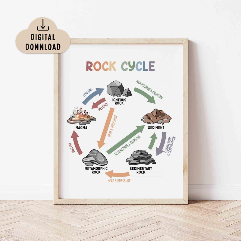 Rock Cycle Poster - Etsy