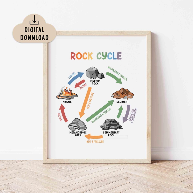 Rock Cycle Poster - Etsy