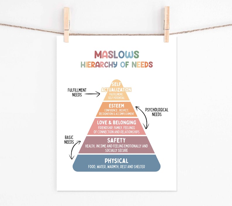 Maslow's Hierarchy of Needs Poster for Kids | Homeschool Wall Art ...