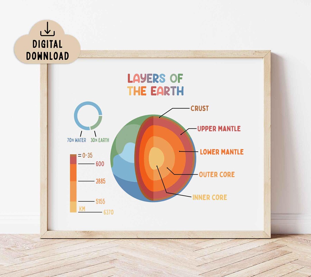 Layers of the Earth Printable Poster, BRIGHT Colors (digital Download ...