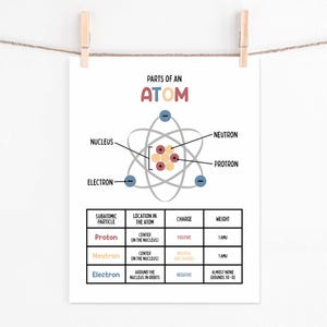 Parts of an Atom Poster | Homeschool Wall Art | Science Classroom Decor ...