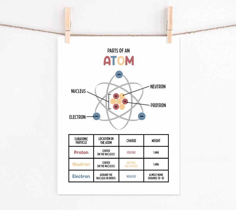 Parts of an Atom Poster | Homeschool Wall Art | Science Classroom Decor ...