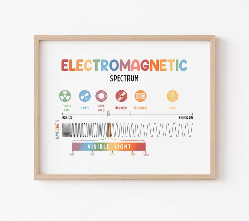 Electromagnetic Spectrum Poster BRIGHT, Homeschool Wall Art, Science ...
