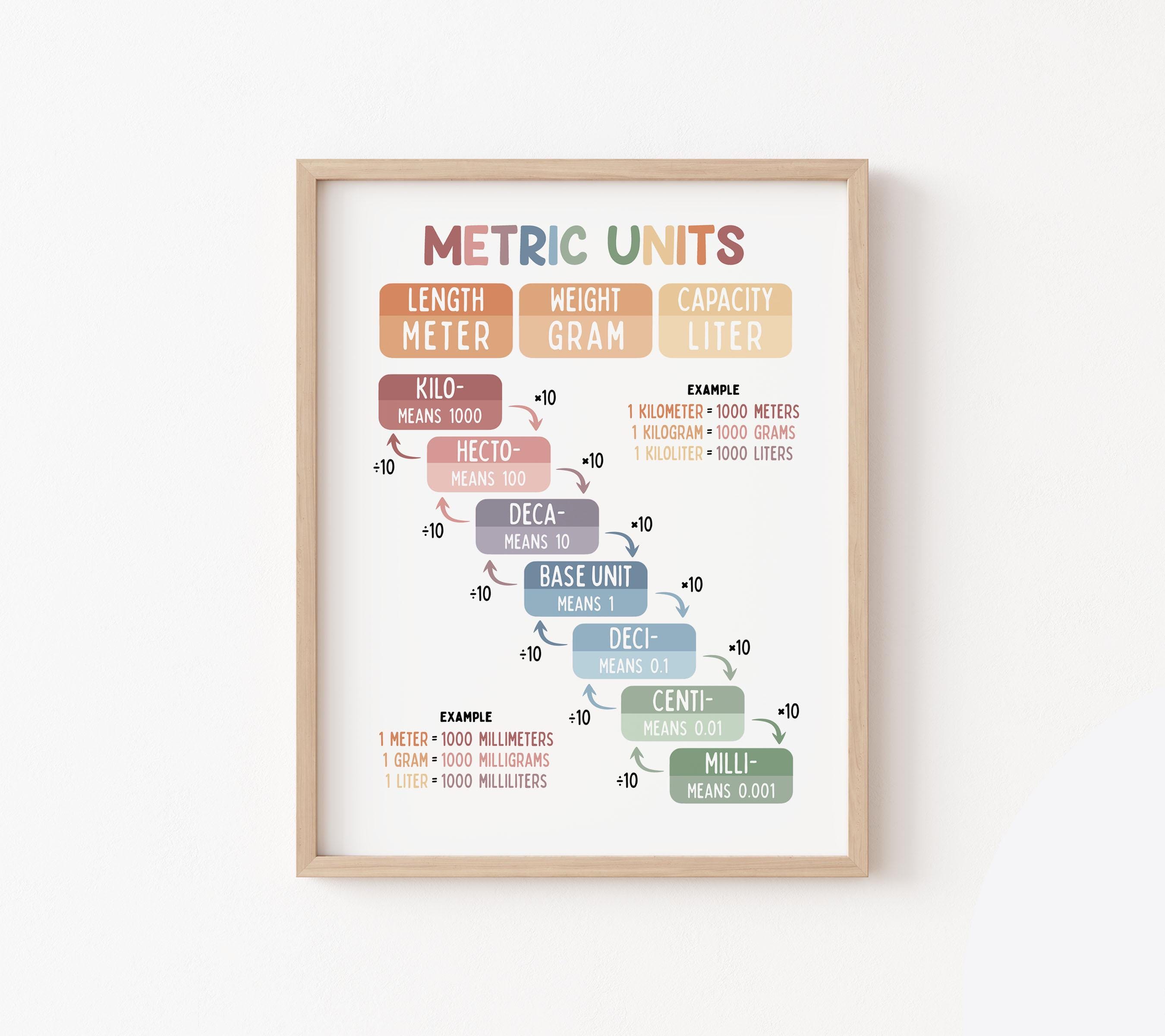 Metric Units Poster | Homeschool Wall Art | Math Classroom Decor | Math ...