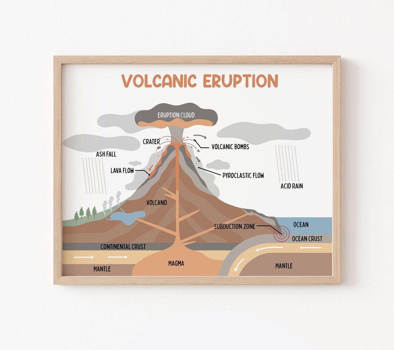 Volcanic Eruption Poster for Kids | Homeschool Wall Art | Science ...