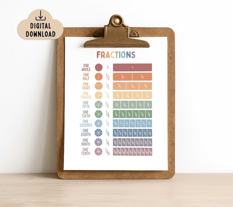 Fractions Poster (digital Download) Homeschool Wall Art, Math Classroom ...