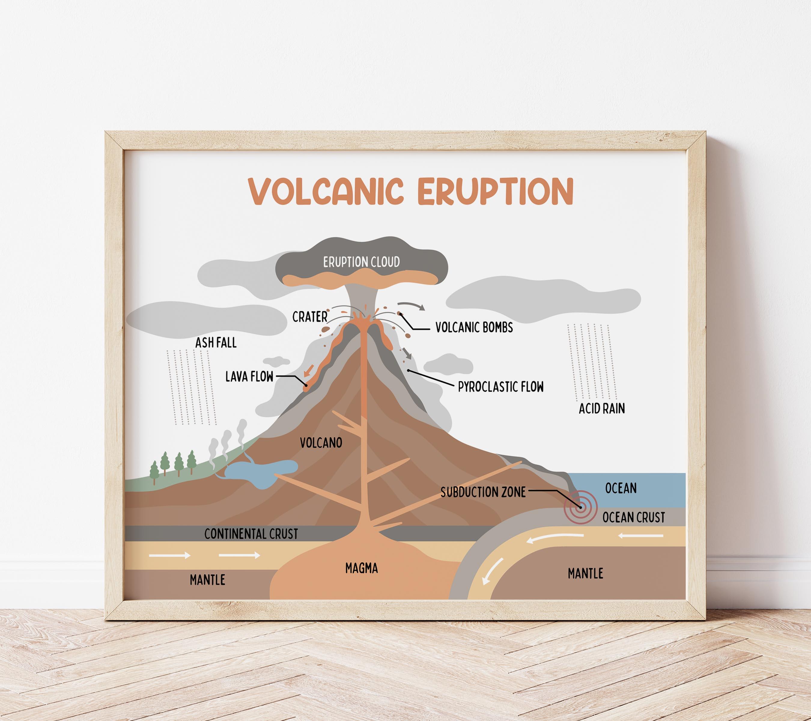 Volcanic Eruption Poster for Kids | Homeschool Wall Art | Science ...
