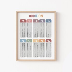 Addition Table Poster | Homeschool Wall Art | Classroom Decor ...