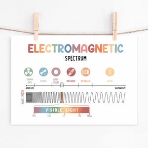Electromagnetic Spectrum Poster | Homeschool Wall Art | Science ...