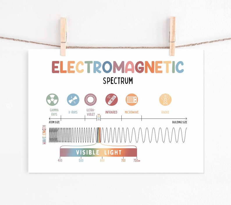 Electromagnetic Spectrum Poster | Homeschool Wall Art | Science ...